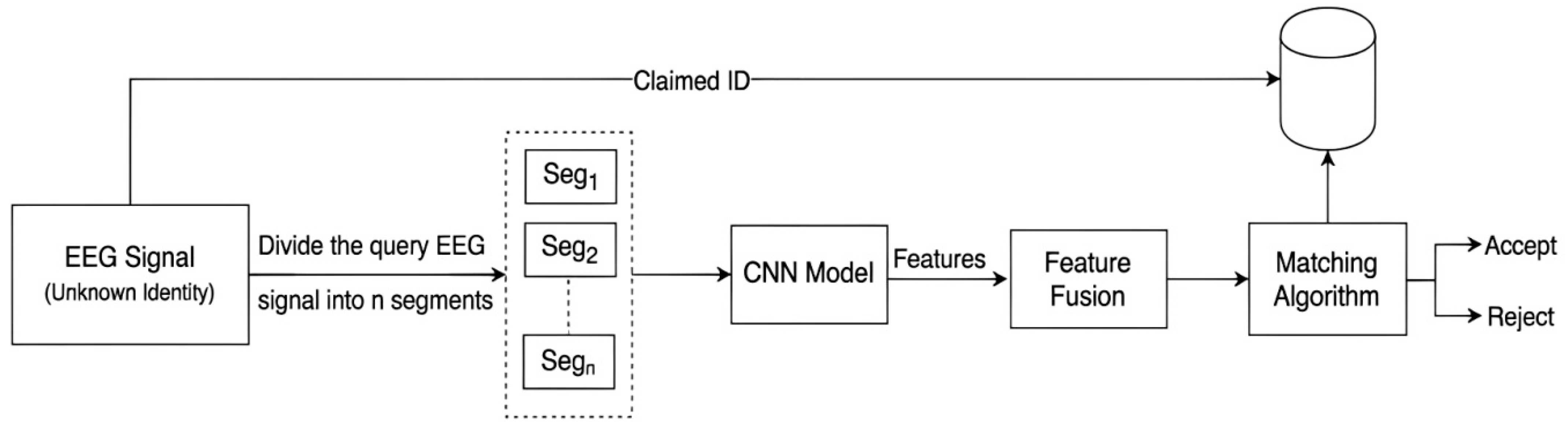 EEG-Based Person Identification and Authentication Using Deep Convolutional Neural Network