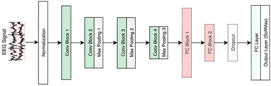 EEG-Based Person Identification and Authentication Using Deep ...