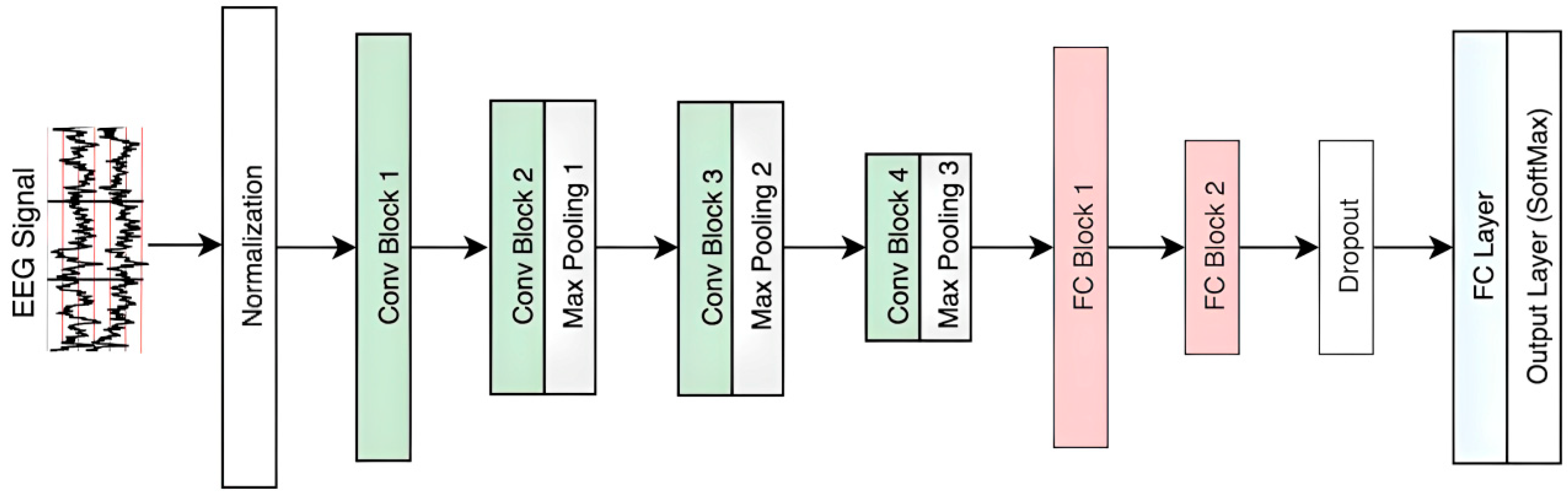 EEG-Based Person Identification and Authentication Using Deep Convolutional Neural Network