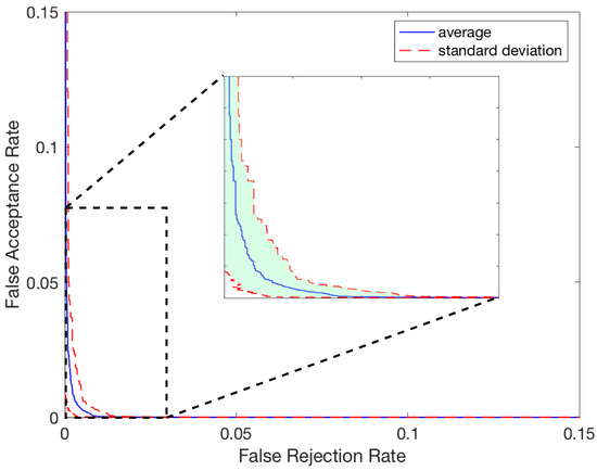 EEG-Based Person Identification and Authentication Using Deep Convolutional Neural Network