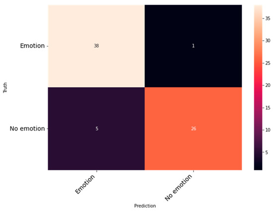 Emotional Classification Method (ECW): A Methodology for Measuring ...