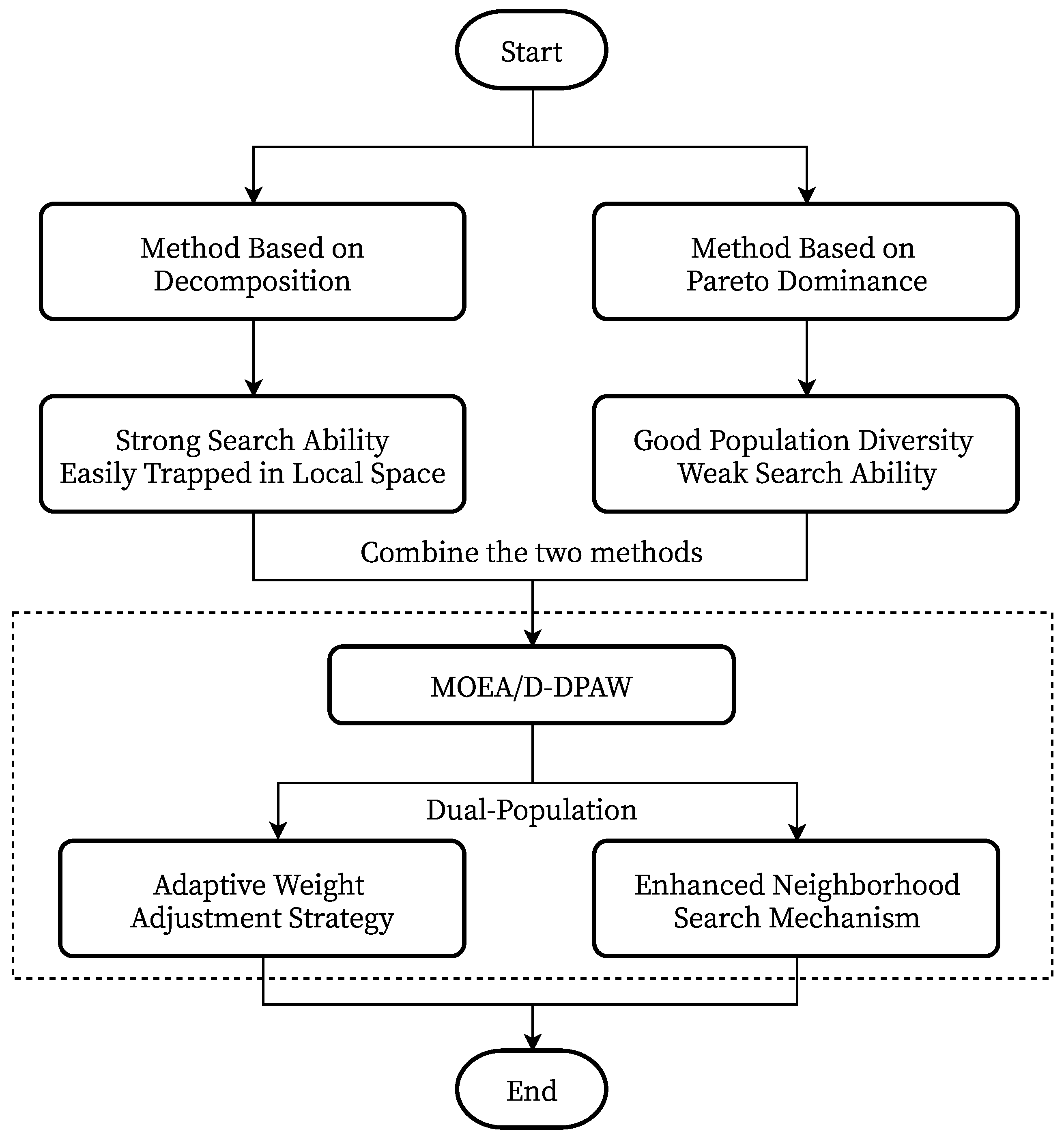 Axioms Free Full Text A Novel Decomposition Based Multi Objective Evolutionary Algorithm