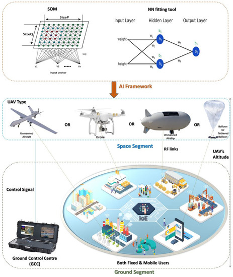 Developing an Intelligent Cellular Structure Design for a UAV Wireless ...