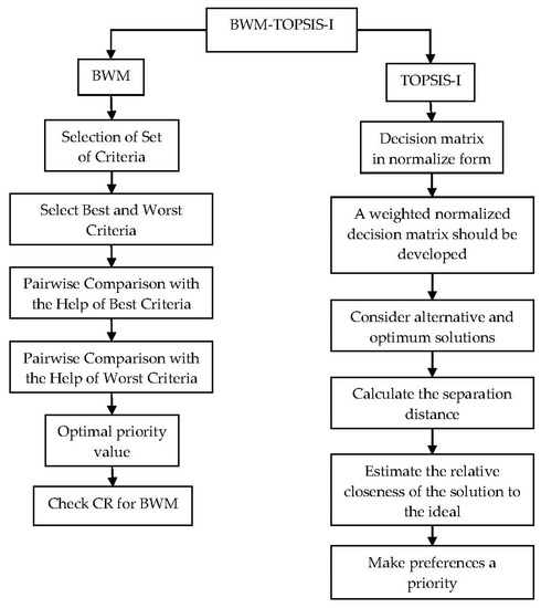 An Integrated BWM-TOPSIS-I Approach to Determine the Ranking of Alternatives and Application of ...