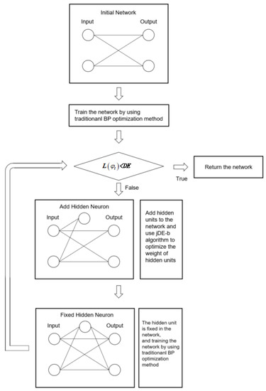 Axioms | Free Full-Text | Improved Cascade Correlation Neural Network ...