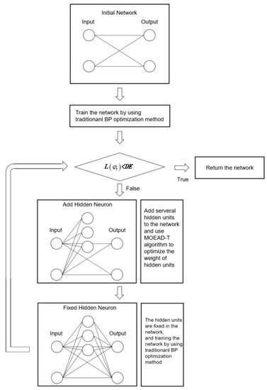 Axioms | Free Full-Text | Improved Cascade Correlation Neural Network ...