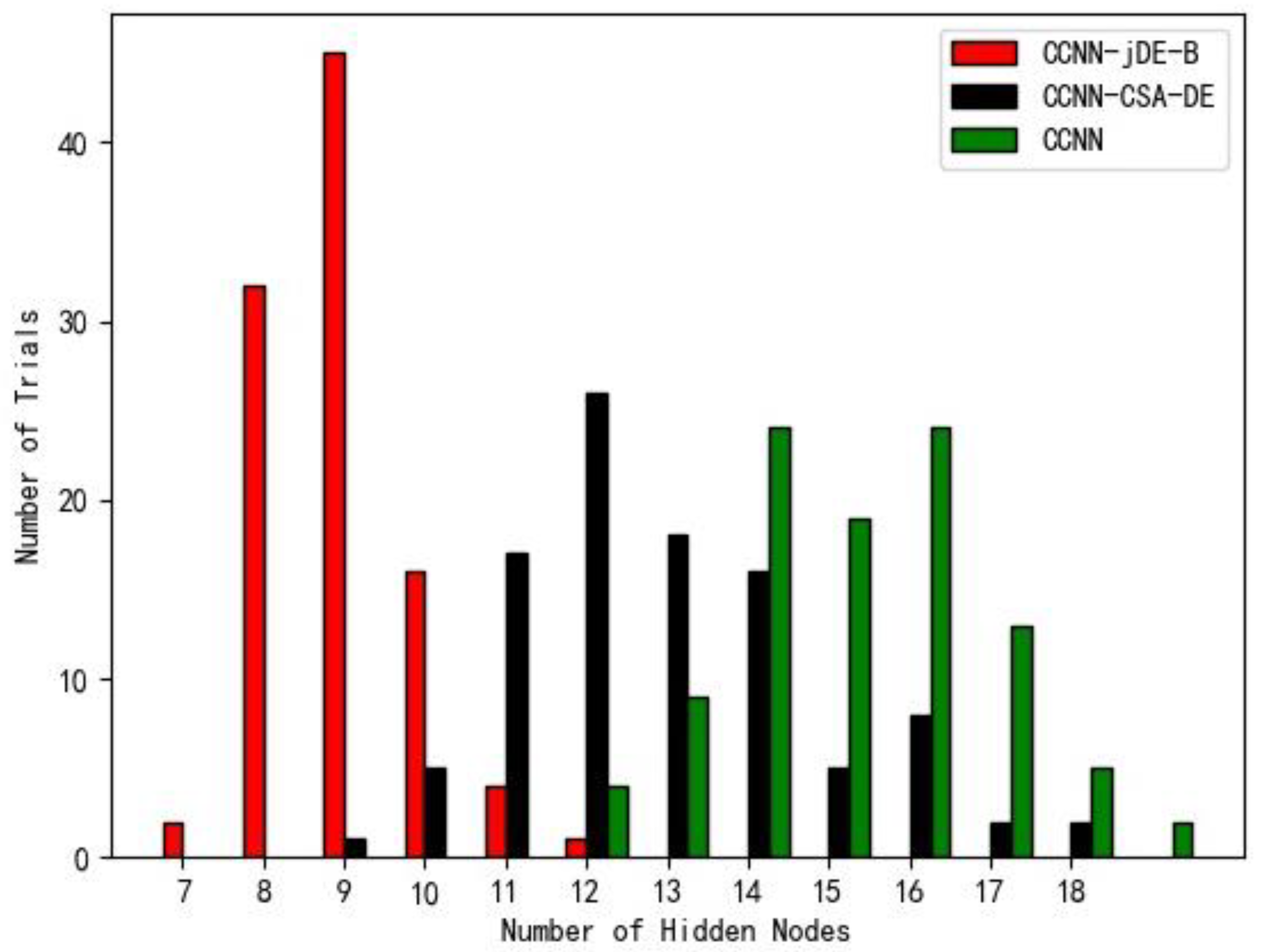 Axioms | Free Full-Text | Improved Cascade Correlation Neural Network Model Based on Group ...