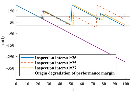 Condition-Based Maintenance Optimization Method Using Performance Margin