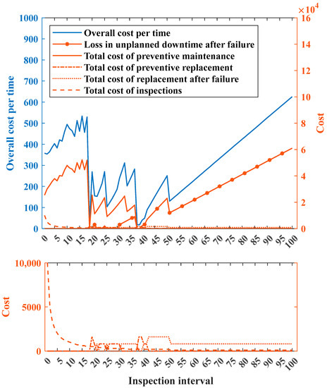 Axioms | Free Full-Text | Condition-Based Maintenance Optimization Method Using Performance Margin