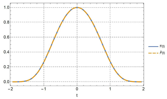 Approximating the Moments of Generalized Gaussian Distributions via ...