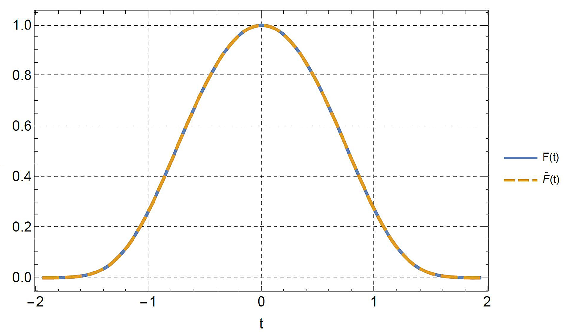 Approximating the Moments of Generalized Gaussian Distributions via Bell’s Polynomials
