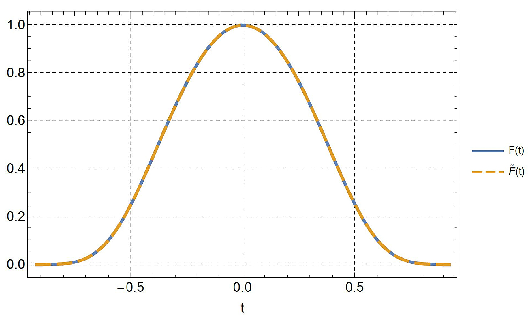 Approximating the Moments of Generalized Gaussian Distributions via Bell’s Polynomials
