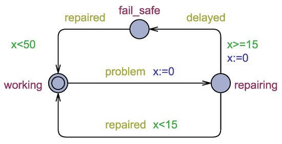 Dynamic Timed Automata for Reconfigurable System Modeling and Verification