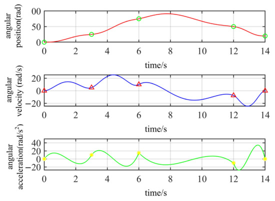 Robot Time-Optimal Trajectory Planning Based on Quintic Polynomial Interpolation and Improved ...