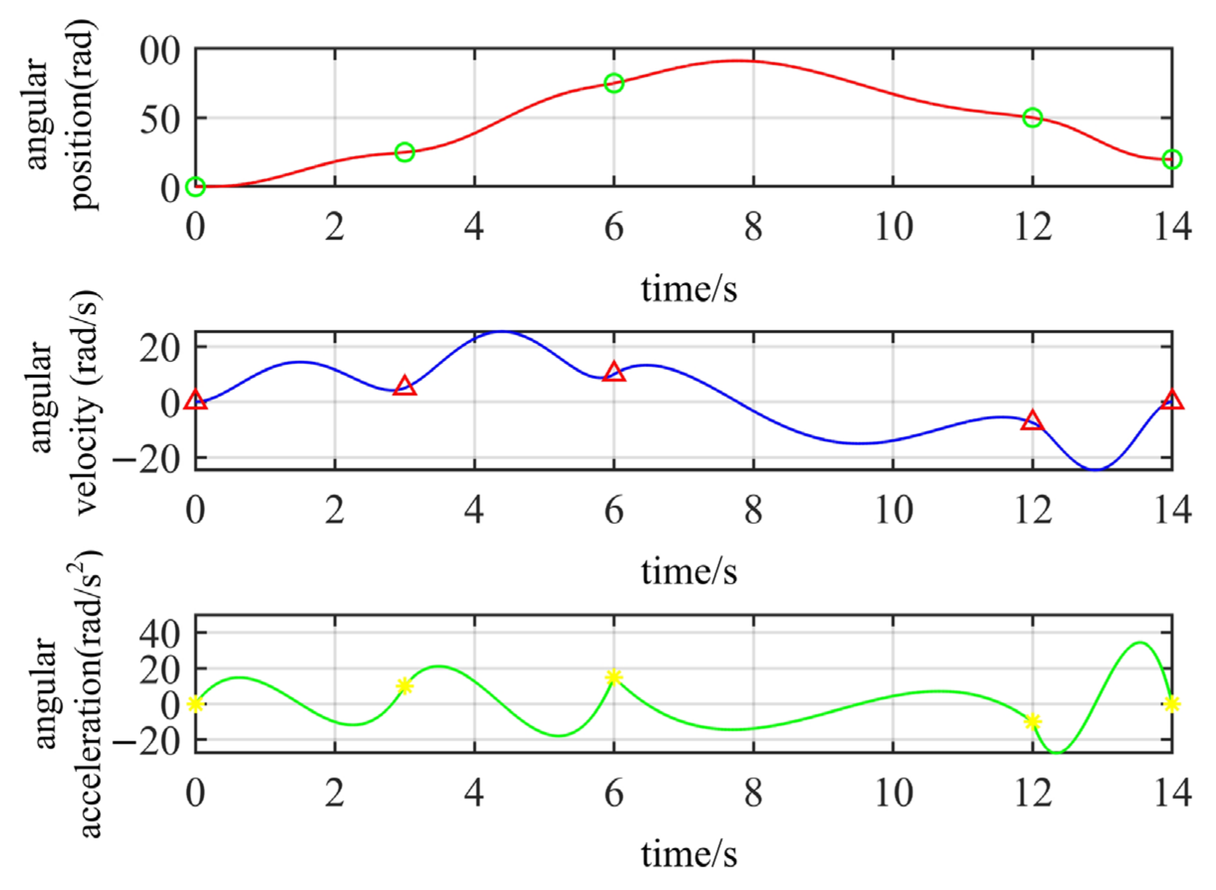 Robot Time-Optimal Trajectory Planning Based on Quintic Polynomial Interpolation and Improved ...