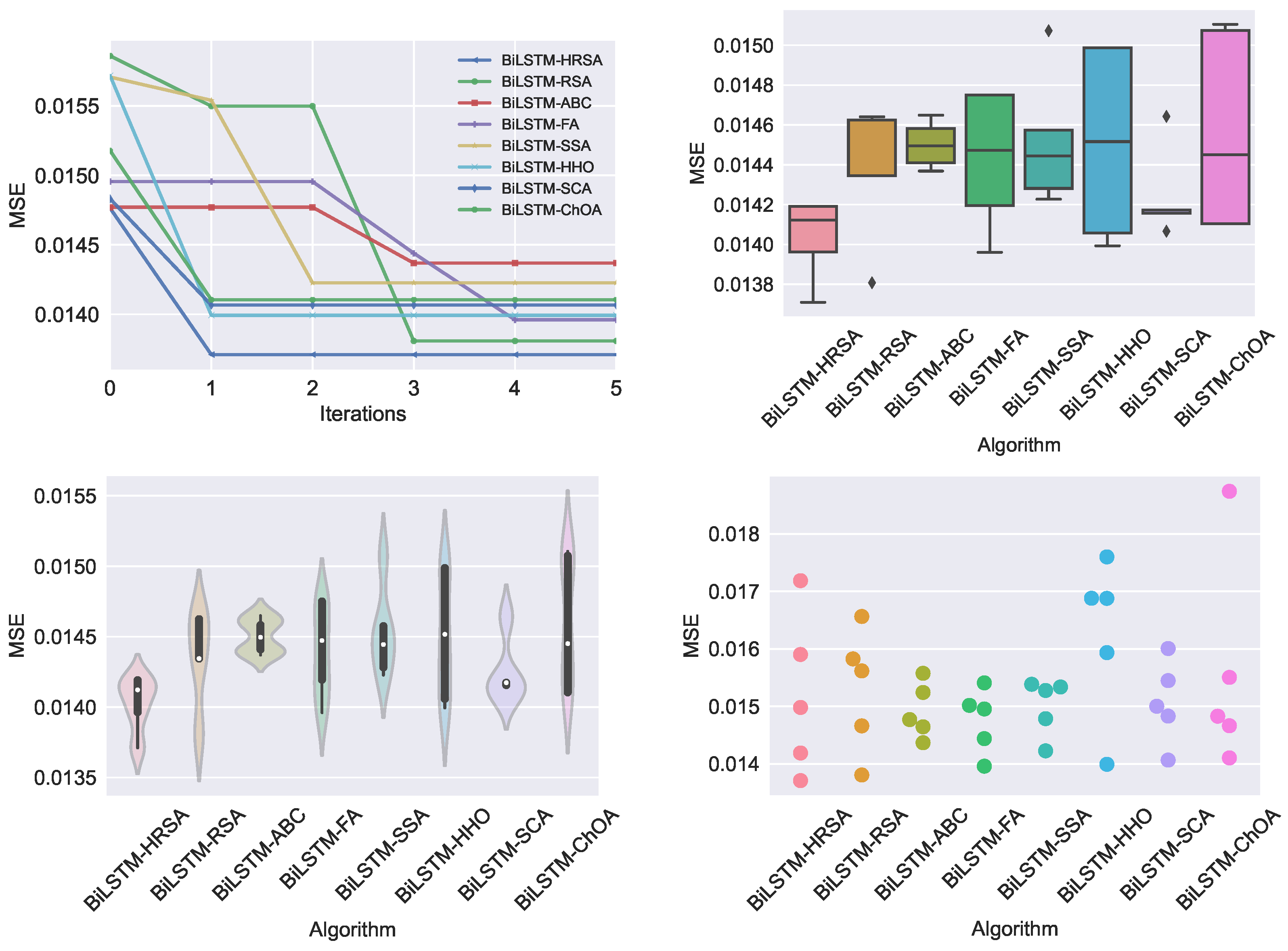 Metaheuristic-Based Hyperparameter Tuning for Recurrent Deep Learning ...