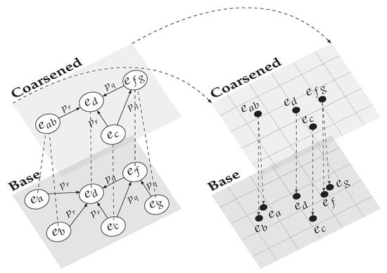 Probabilistic Coarsening for Knowledge Graph Embeddings