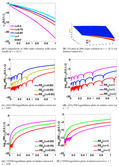 Axioms | Free Full-Text | Study of Time-Fractional Nonlinear Model Governing Unsteady Flow of ...