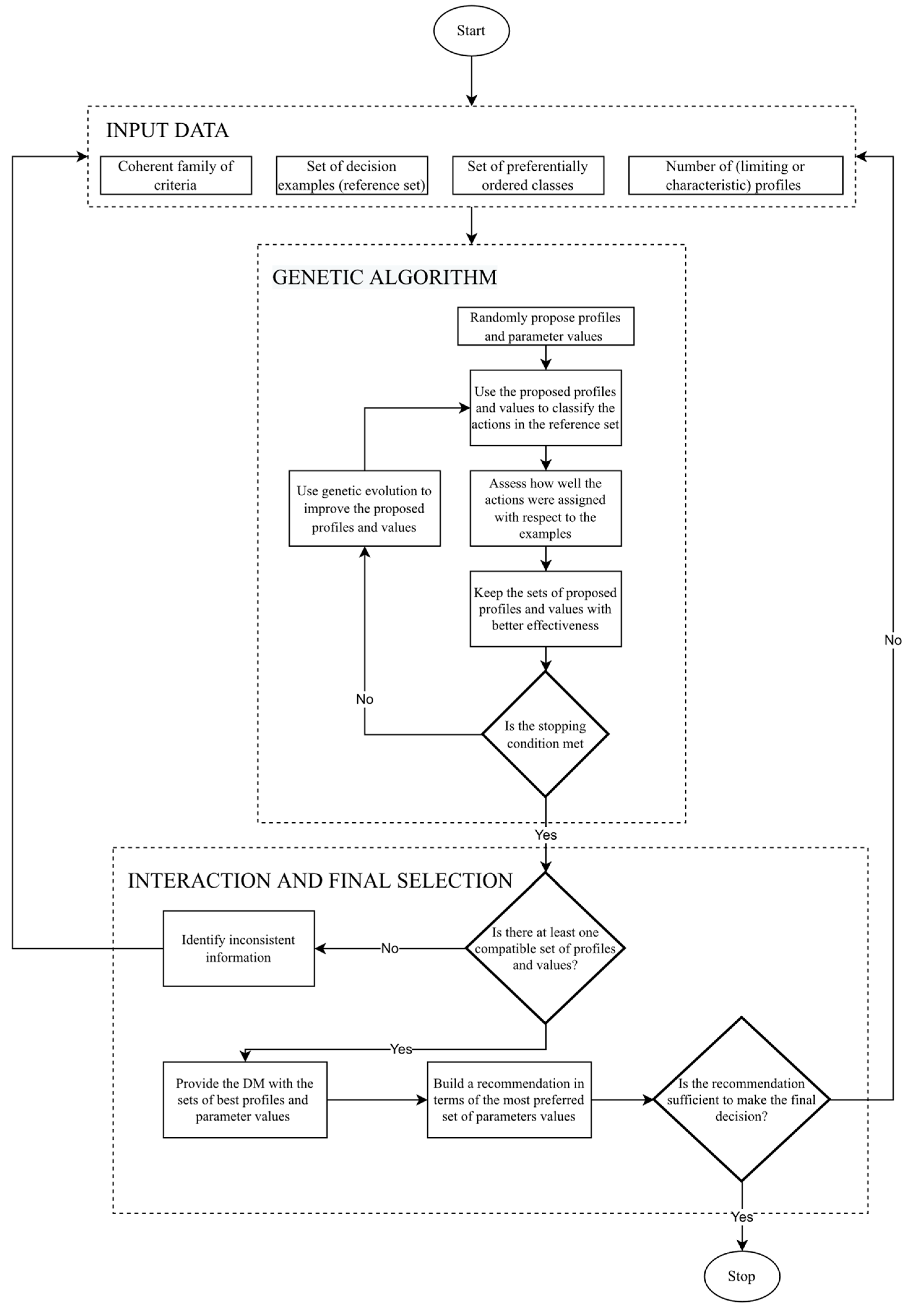 Axioms | Free Full-Text | Learning the Parameters of ELECTRE-Based Primal-Dual Sorting Methods ...