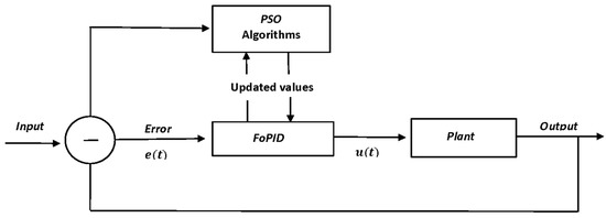 A Numerical Implementation of Fractional-Order PID Controllers for ...