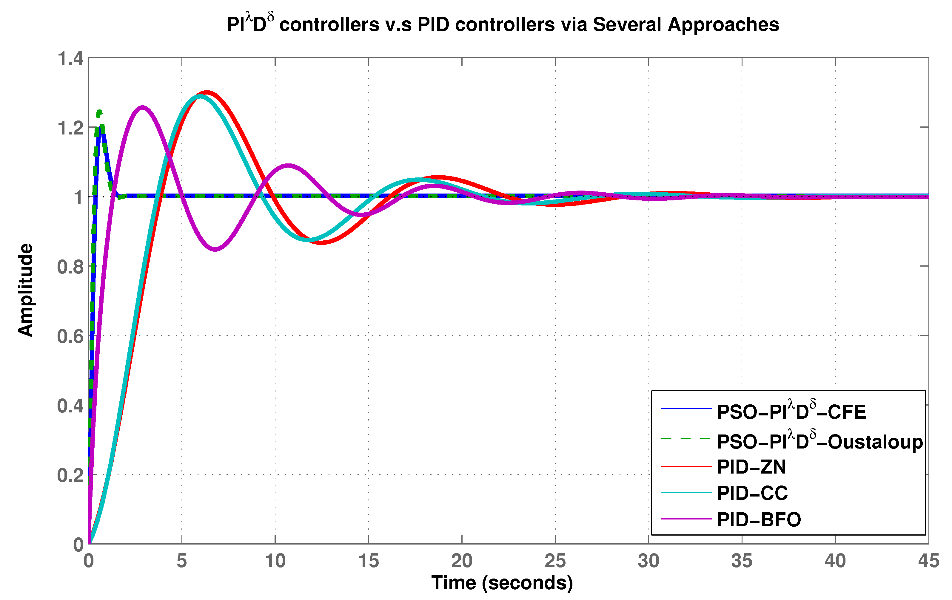 A Numerical Implementation of Fractional-Order PID Controllers for ...