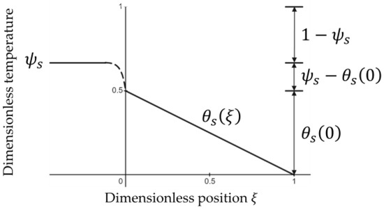 A Coupled PDE-ODE Model for Nonlinear Transient Heat Transfer with ...