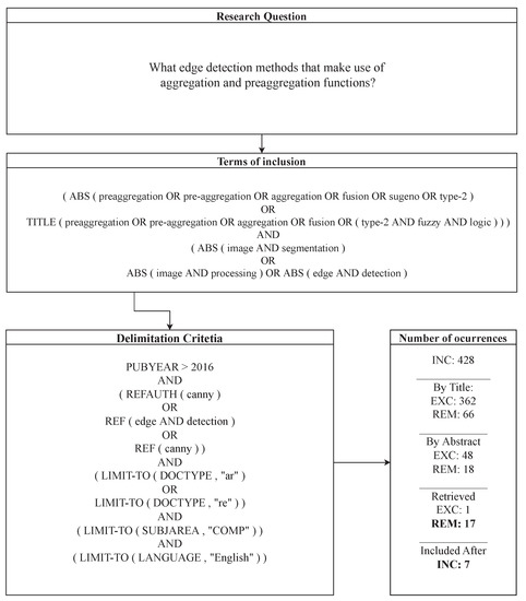 Systematic Review of Aggregation Functions Applied to Image Edge Detection