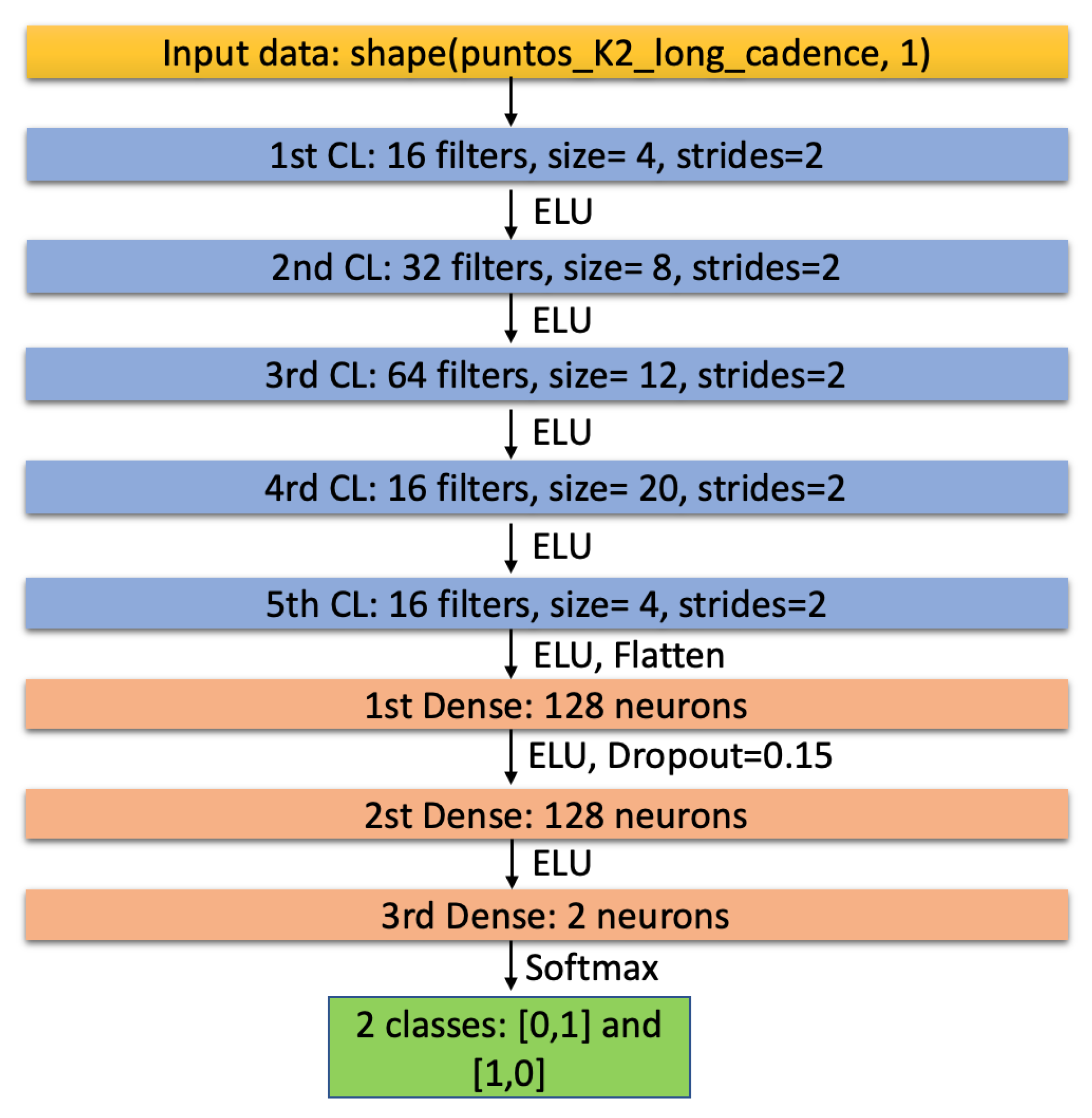 One-Dimensional Convolutional Neural Networks for Detecting Transiting Exoplanets