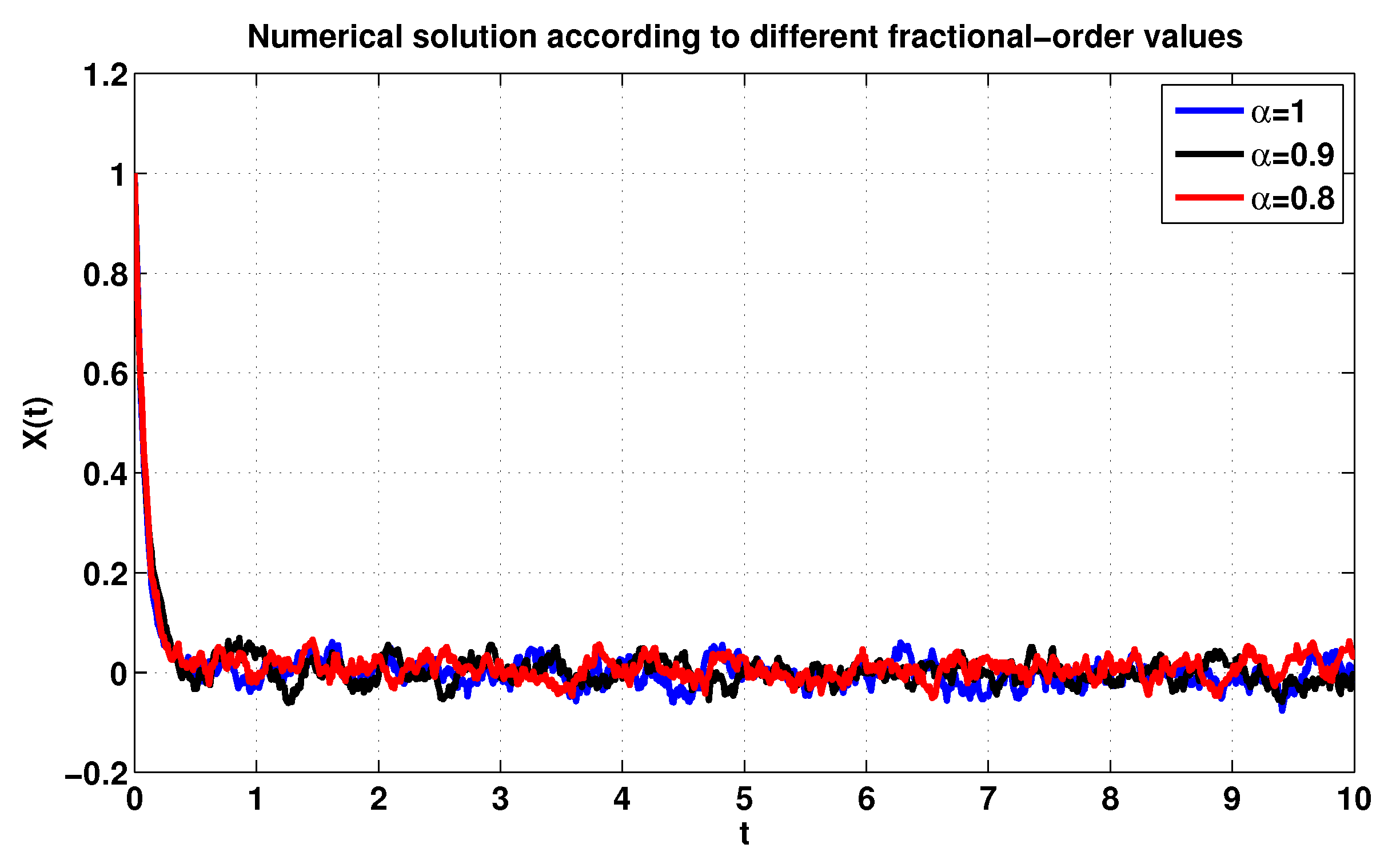 A Numerical Approach of Handling Fractional Stochastic Differential ...