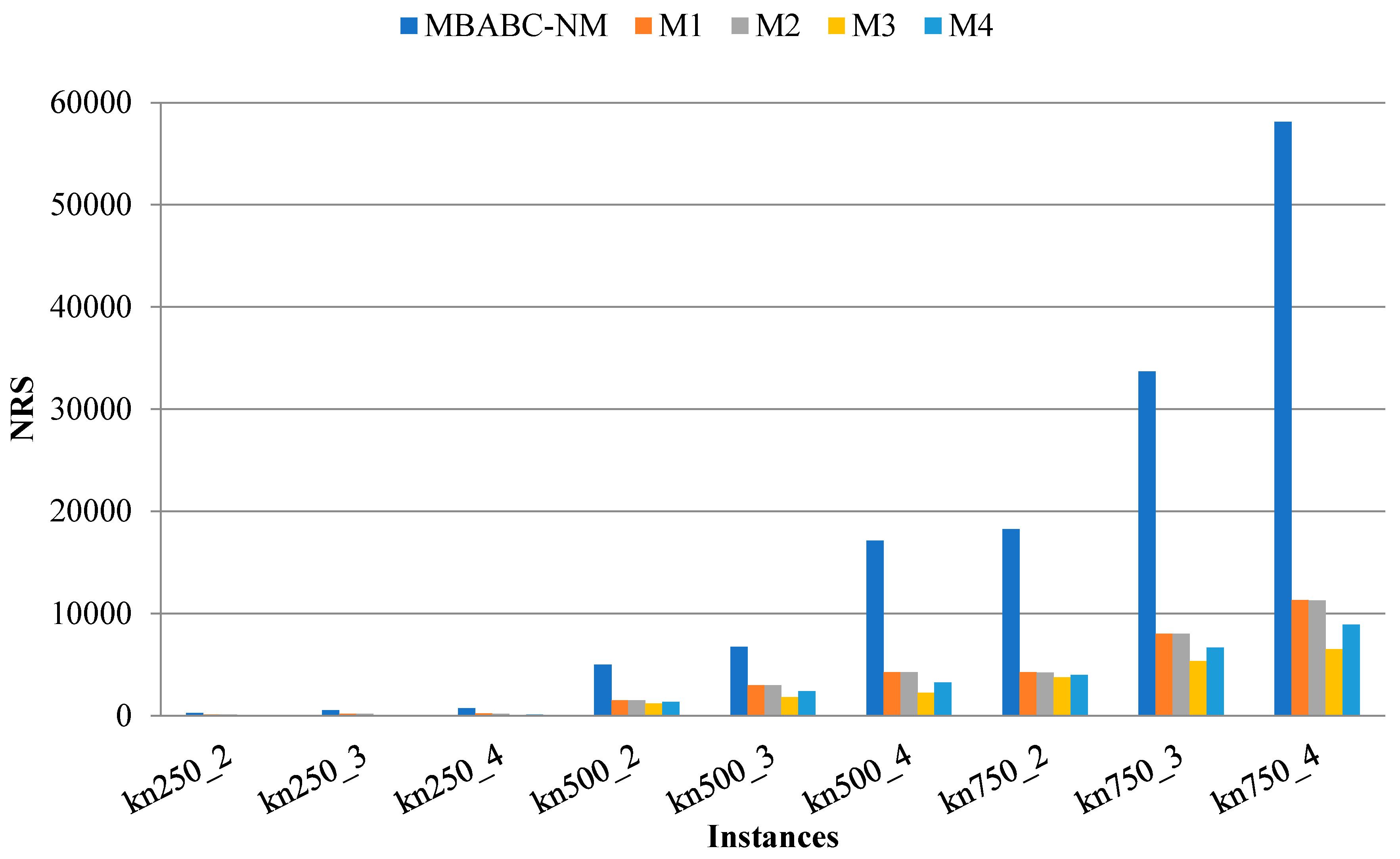 Multi-Objective ABC-NM Algorithm for Multi-Dimensional Combinatorial Optimization Problem