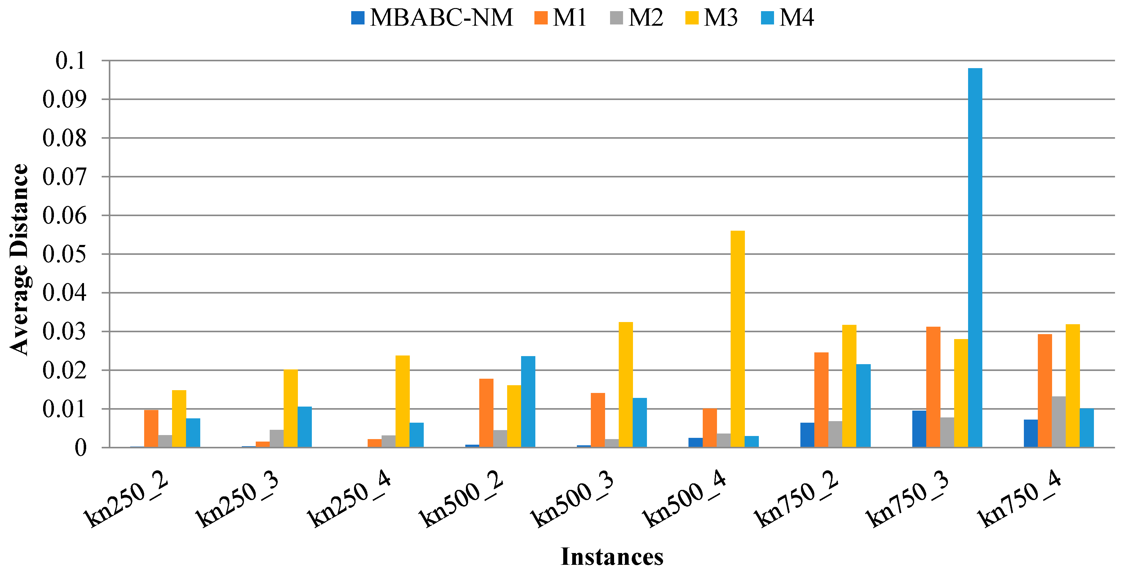 Multi-Objective ABC-NM Algorithm for Multi-Dimensional Combinatorial Optimization Problem