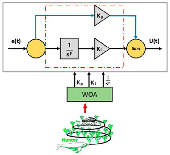 Application of Whale Optimization Algorithm Based FOPI Controllers for STATCOM and UPQC to ...