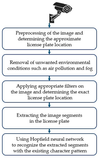 A License Plate Recognition System with Robustness against Adverse ...