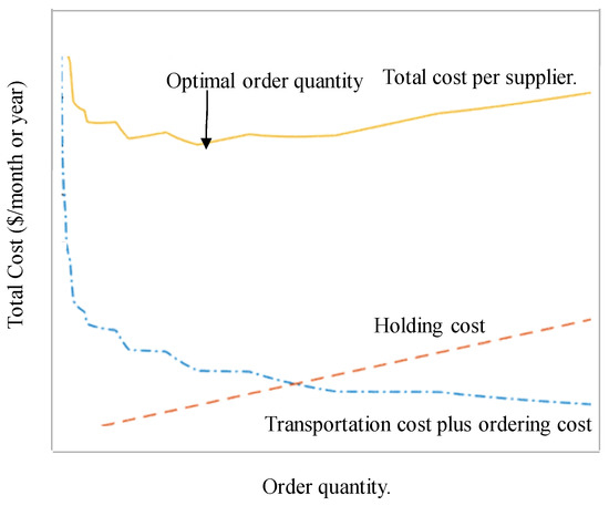 A Modified Simulated Annealing (MSA) Algorithm to Solve the Supplier Selection and Order ...