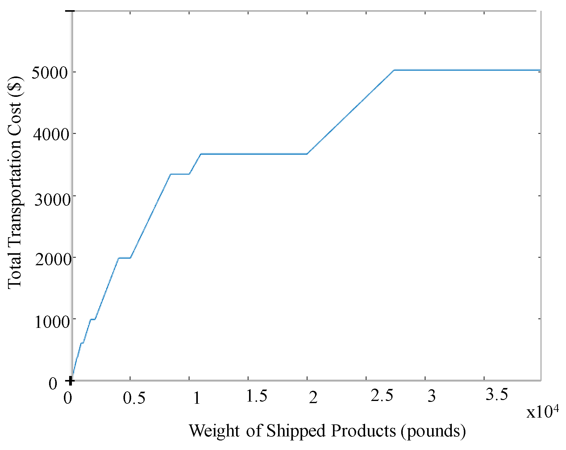 A Modified Simulated Annealing (MSA) Algorithm to Solve the Supplier Selection and Order ...