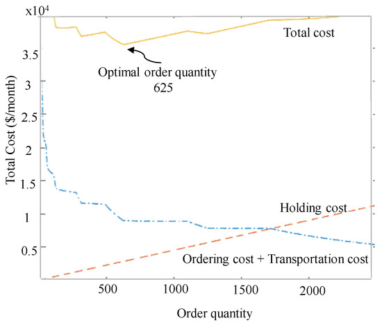 A Modified Simulated Annealing (MSA) Algorithm to Solve the Supplier Selection and Order ...