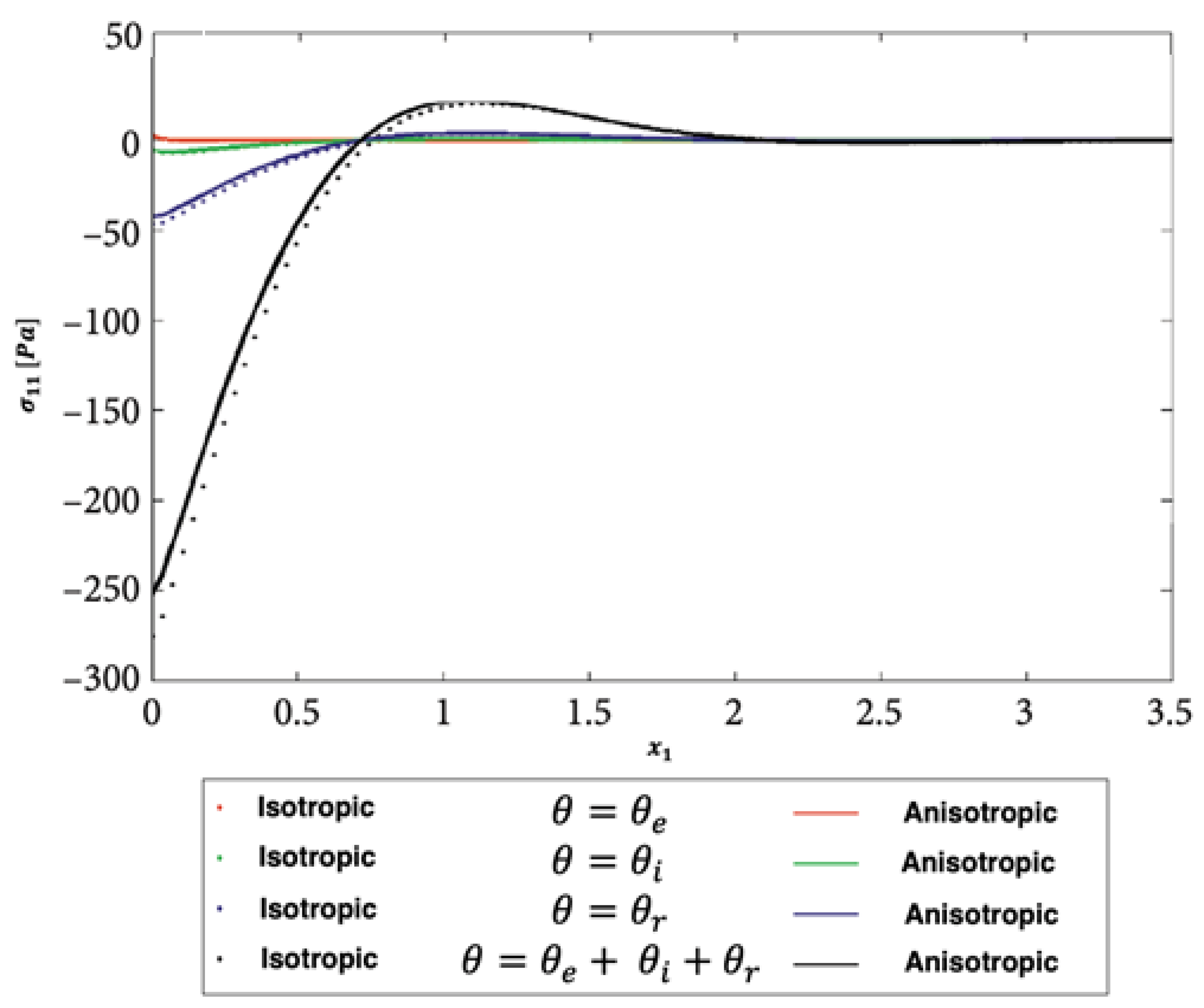 Three-Temperature Boundary Element Modeling of Ultrasound Wave Propagation in Anisotropic ...