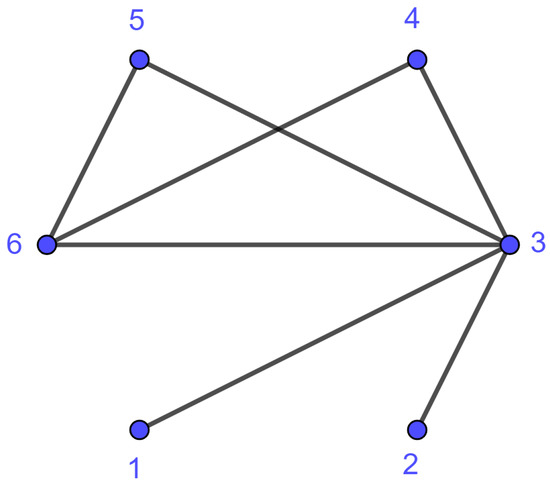 A Note on Eigenvalues and Asymmetric Graphs