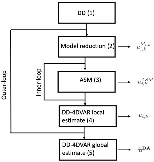 Sensitivity Analysis of the Data Assimilation-Driven Decomposition in Space and Time to Solve ...