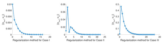Resolvent-Free Method for Solving Monotone Inclusions