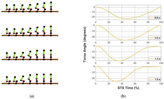 Predicting Sit-to-Stand Body Adaptation Using a Simple Model