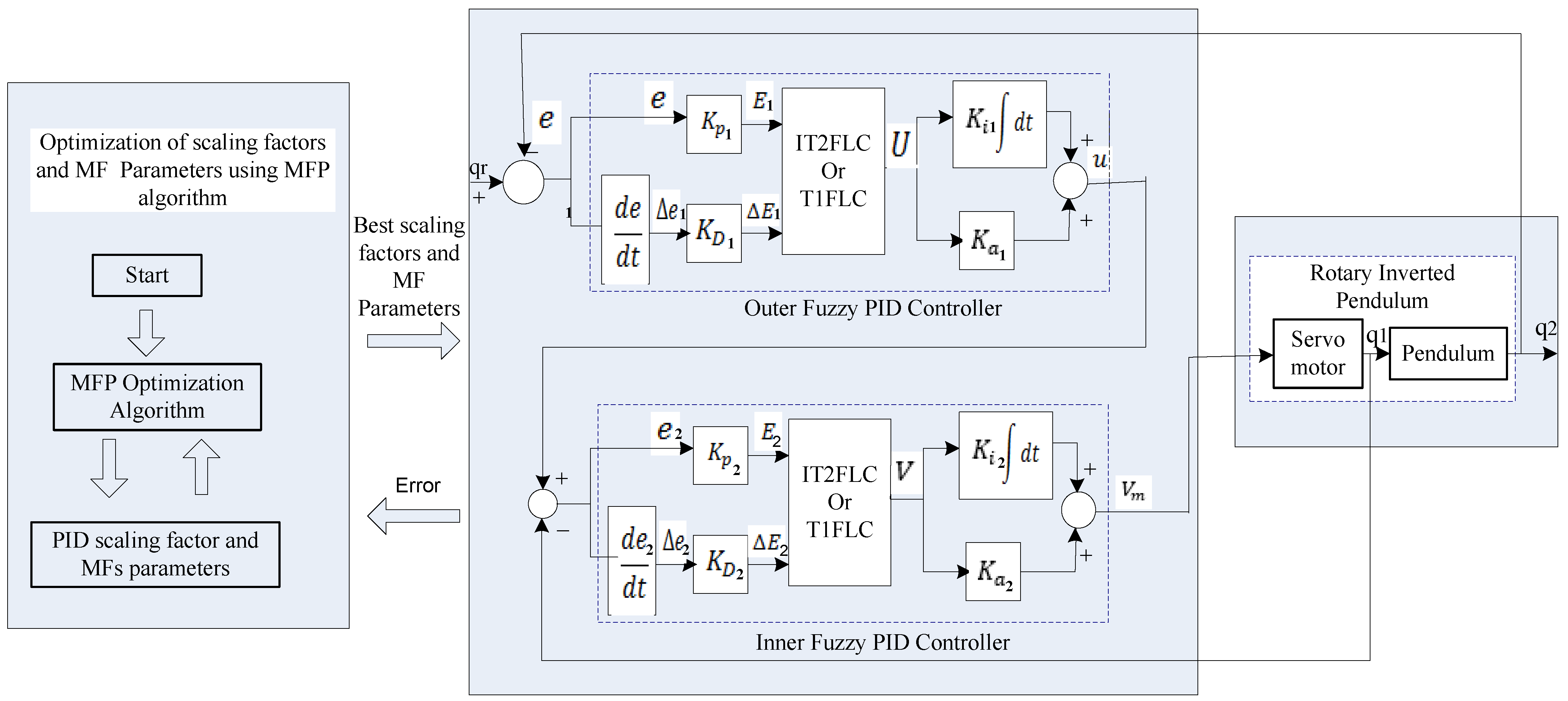 Modified Flower Pollination Optimization Based Design of Interval Type-2 Fuzzy PID Controller ...