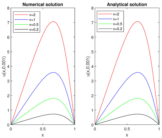 An Efficient Non Standard Numerical Scheme Coupled With A Compact Finite Difference Method To