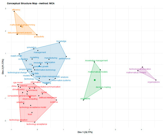 Bibliometric Analysis of Computational and Mathematical Models of ...