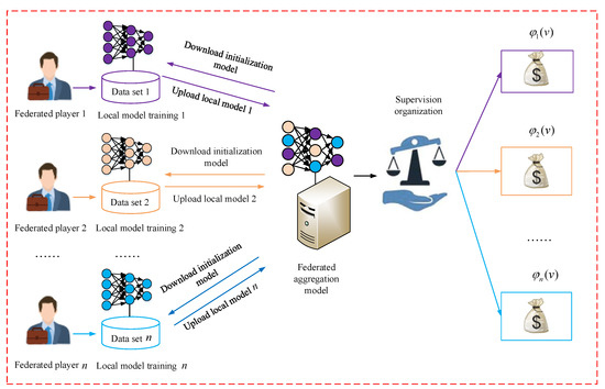 Federated Learning Incentive Mechanism Design via Shapley Value and Pareto Optimality