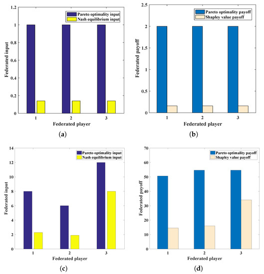 Federated Learning Incentive Mechanism Design via Shapley Value and Pareto Optimality