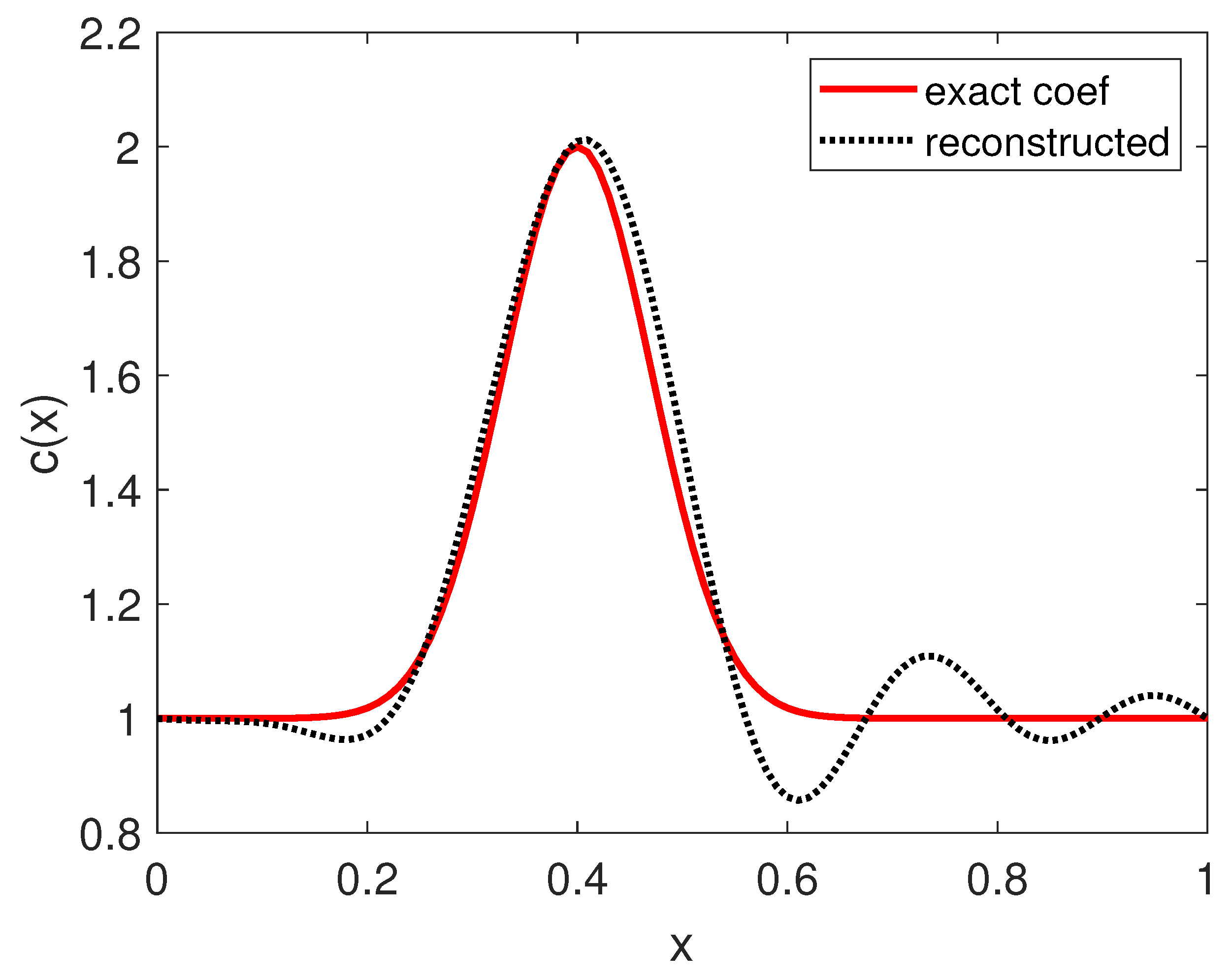 Using Alternating Minimization and Convexified Carleman Weighted Objective Functional for a Time ...