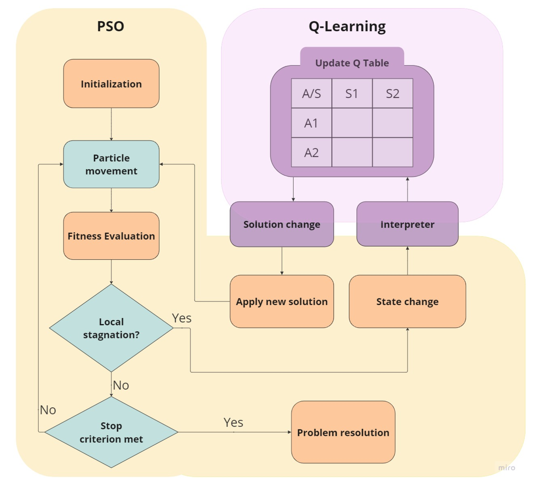 A Learning—Based Particle Swarm Optimizer for Solving Mathematical Combinatorial Problems