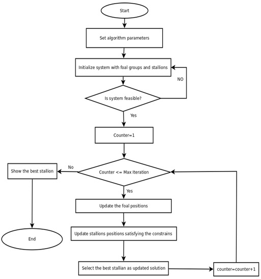 Axioms | Free Full-Text | Modified Wild Horse Optimizer for Constrained ...
