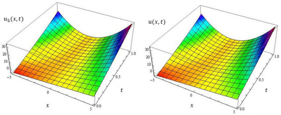 Exact and Approximate Solutions for Linear and Nonlinear Partial ...